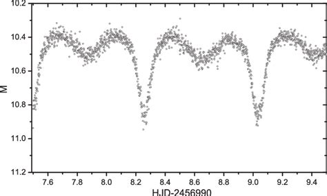 Photometric Light Curve Of Gq Dra Observed In 2014 November Using Lut