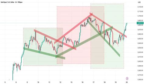Art Of Technical Analysis How Traders Decode Market For Fxopenxauusd