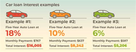 Loan Interest Rate For Car