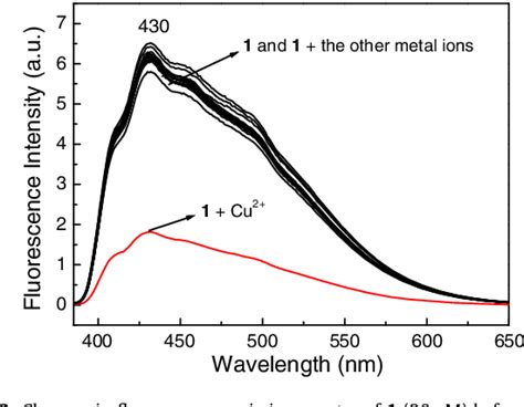 Figure 1 From Highly Selective Fluorescent Sensing Of Cu2 Ion By An Arylisoxazole Modified