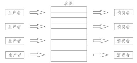 Linux生产者消费者模型生产者 消费者 模型 Csdn博客 Linux生产者消费者模型生产者 消费者 模型 Csdn博客