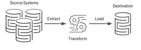 Real Time Etl With Java And Groovy Etlextract Transform Load Is A