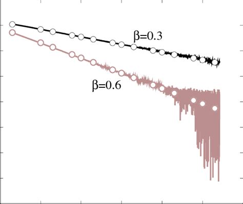 same as fig 1 but on a logarithmic scale that highlights the power law