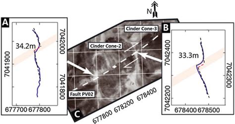 C Horizontal Offset Along Fault PV Revealed By Kinematic GPS Download Scientific Diagram