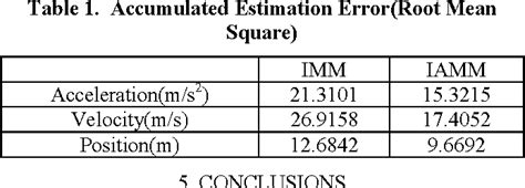 Table 1 From Input Adaptive Models Based Multiple Model Algorithm For