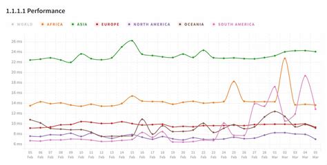 Google DNS Vs Cloudflare DNS What S The Fastest DNS