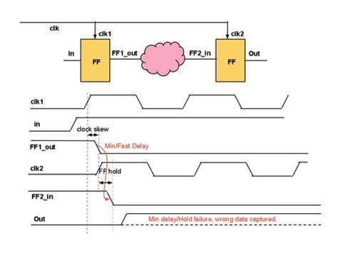 Static Timing Analysis Hold Failures VLSI Design Interview Questions With Answers Ebook