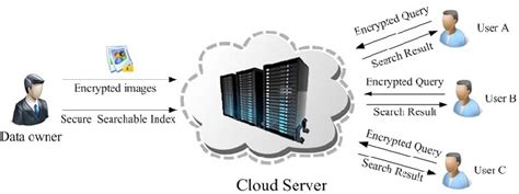Figure 1 From Towards Privacy Preserving Content Based Image Retrieval