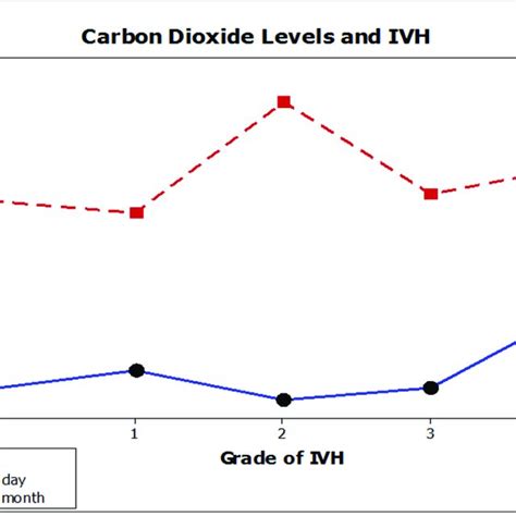 Maximum Carbon Dioxide Values And Development Of Ivh Correlation
