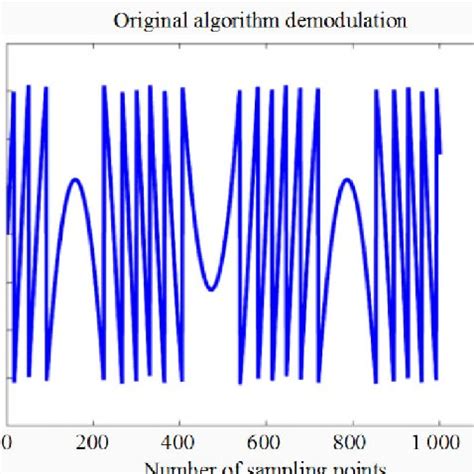 Original Algorithm Demodulation Signal Download High Quality Scientific Diagram