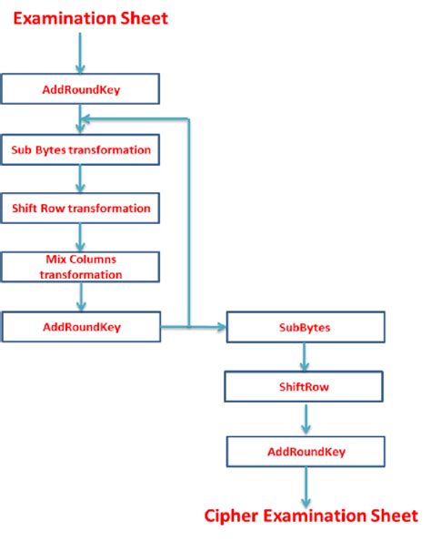 Encryption Of AES Images Download Scientific Diagram