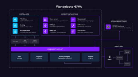 Building Custom Robot Simulations With Wandelbots Nova And Nvidia Isaac