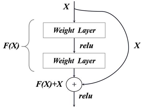 Structure Of Residual Unit Download Scientific Diagram