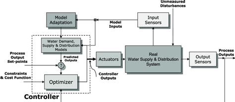 General Architecture For Model Based Decision Support Download