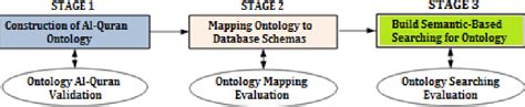 Figure 3 From Semantic Approach For Al Quran Knowledge Representation