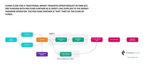 Just In Time JIT Pre Funding For Money Transfer Operators Faisal Khan