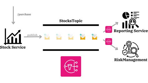 Complete Guide To Amazon Sqs And Amazon Sns With Masstransit
