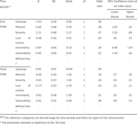 Results Of The Multinomial Logistic Model Download Scientific Diagram