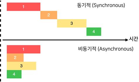 📚 동기 synchronous 비동기 asynchronous
