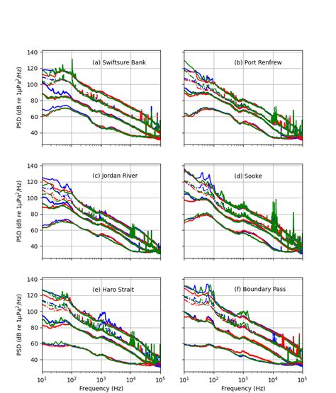 Ambient Noise Levels Averaged From Recordings Made May To October For Download Scientific