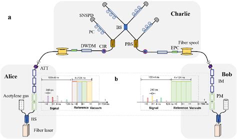 Figure 1 From Twin Field Quantum Key Distribution With Local Frequency