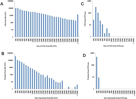 Transcriptome Coding Sequence Cds Predicted By Blastx And Estscan