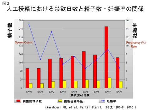 妊活中に男性が取り組むべきこと～禁欲期間と精子の質の関係性～ ワンモア・ベイビー・ラボ