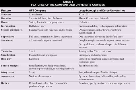 Table 1 From Introducing Software Engineers To The Real World Semantic Scholar