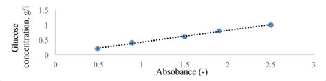 Glucose Concentration Vs Absorbance Table 1 Rate Constant For The