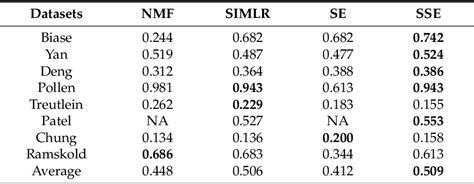 Table 3 From A Hybrid Clustering Algorithm For Identifying Cell Types