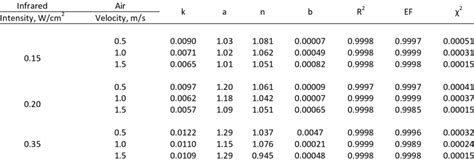Results Of Statistical Analysis On Midilli Et Al Model At Different Ir Download Scientific