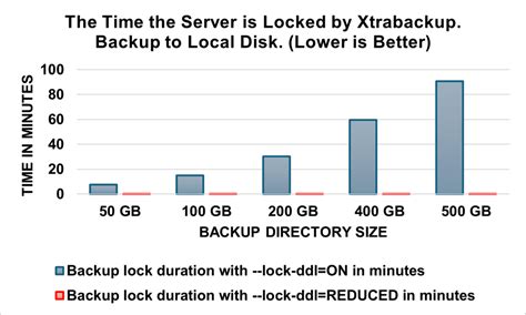 Percona Xtrabackup 84 Pro Reduce Server Locking By Up To 4300x Percona Xtrabackup 84 Pro Reduce Server Locking By Up To 4300x