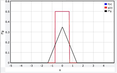 Calculating The Convolution Of Two Functions With Python Efdyeq