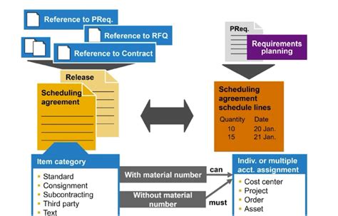 Creating Scheduling Agreements Without Release Documentation