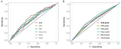 Receiver Operating Characteristic Roc Curves Of Six Liver Functional