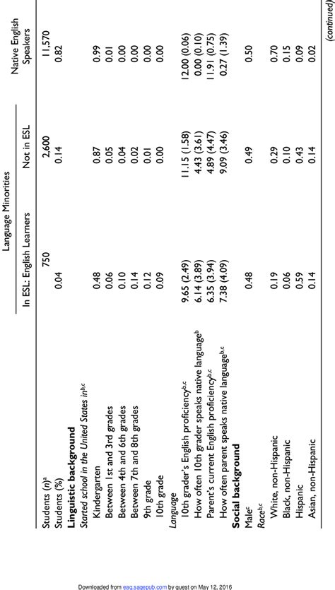 Means And Standard Deviations By Mutually Exclusive Language Cohort