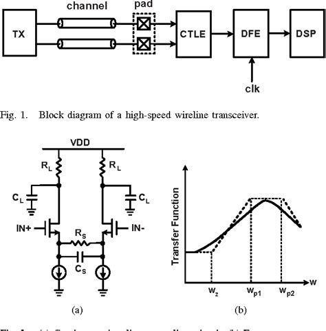 A Low Power 10 Gbs Receiver With Merged Ctle And Dfe Summer Semantic