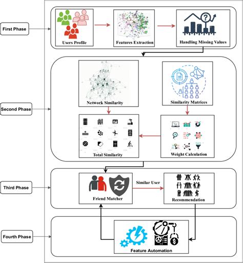 Proposed Architecture For Recommendation System Download Scientific Diagram