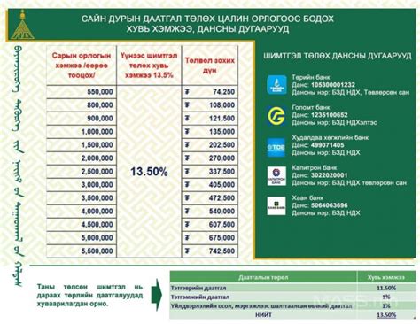 Нийгмийн даатгалын шимтгэл төлөх хэмжээнд өөрчлөлт оржээ