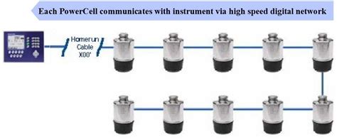 The Difference Between Analog And Digital Load Cells Premier Scales Systems