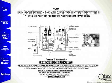 Qbd Expert™ On Linkedin Analytical Doe Aqbd Spc Practical Training Workshop Assay…