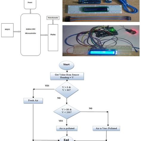 Pdf Arduino Based Real Time Air Quality And Pollution Monitoring System