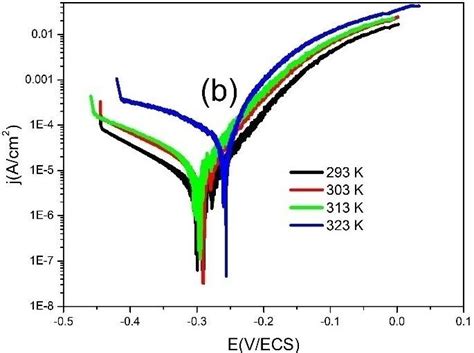 Polarization Curves Of Copper In Nacl 35 Wt Solution Without