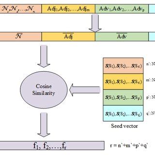 Feature Vector Generation Download Scientific Diagram