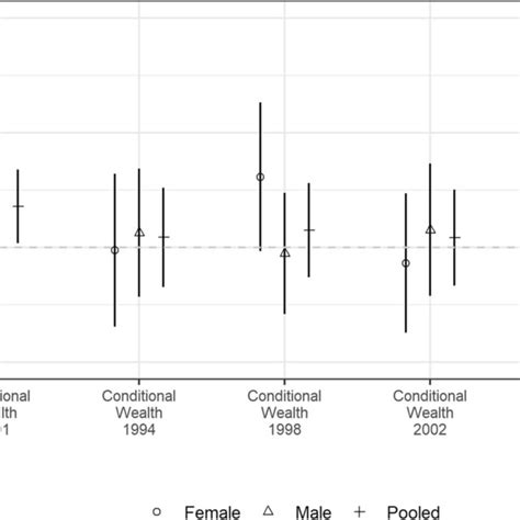 Pooled And Sex Stratified Association Of Conditional Wealth With Body Download Scientific