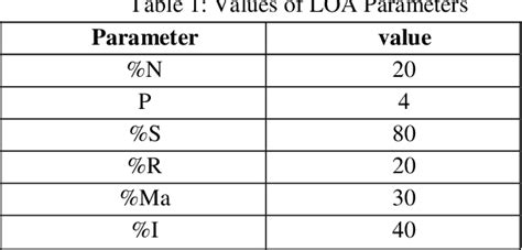 table 1 from a lion optimization algorithm for an efficient cloud