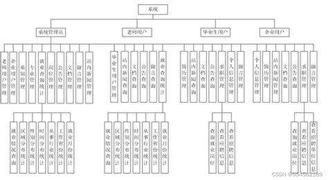 毕业生就业管理系统的设计与实现2实习就业系统设计与实现 1系统基本功能 用户注册信息主要包括用户名、注册密 Csdn博客