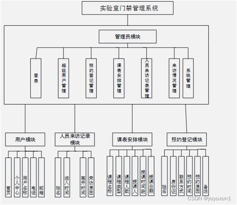 ssm 实验室门禁管理系统 毕业设计 附源码221252 云门禁源码 csdn博客