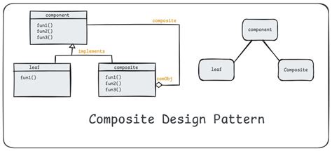 Lld Hld Systemdesign Lowleveldesign Highleveldesign Codehelp