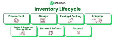 Inventory Life Cycle Your Guide To Master Inventory Management Scmdojo